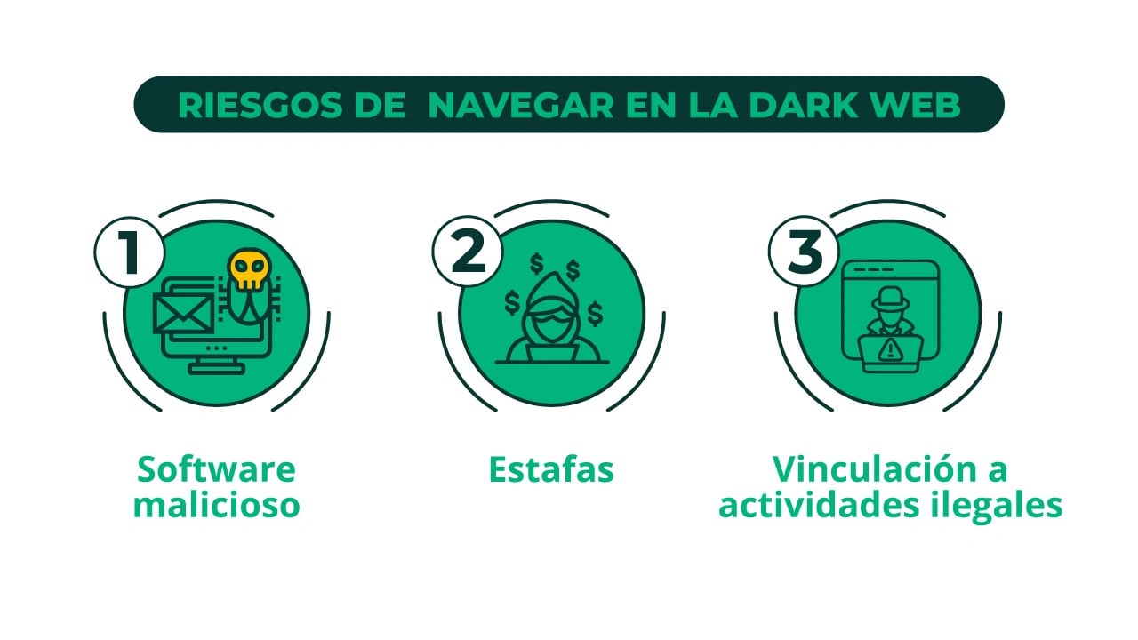 Surface Web, Deep Web y Dark Web